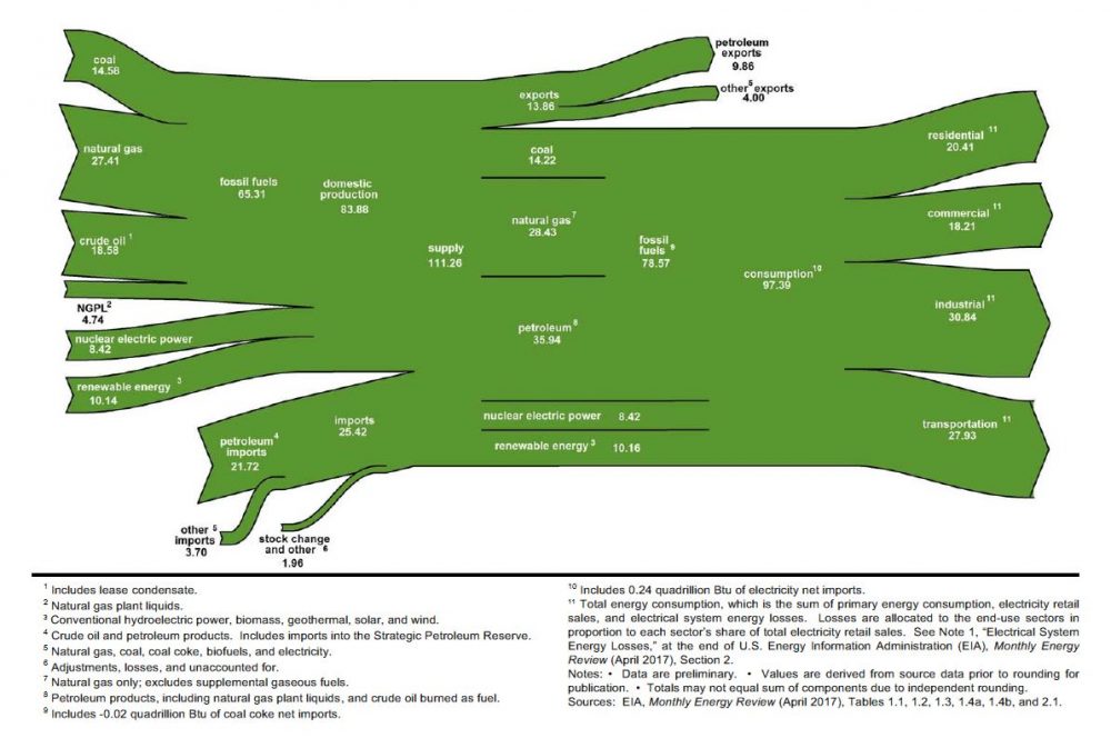 Another Great Graph from EIA — Oil and Gas Lawyer Blog — May 8, 2017