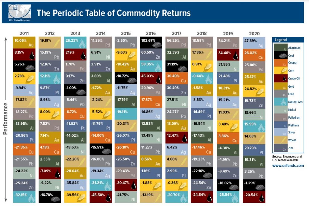 The Periodic Table of Commodity Returns — Oil and Gas Lawyer Blog ...